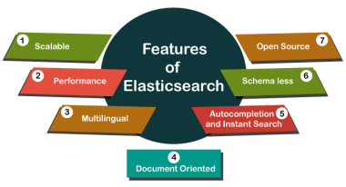 Elasticsearch, c'est quoi ? - All Web Install