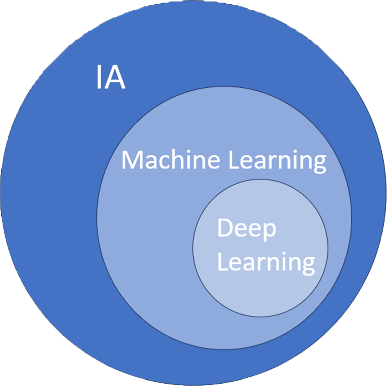 Introduction au Deep Learning : Application avec Python et TensorFlow ...